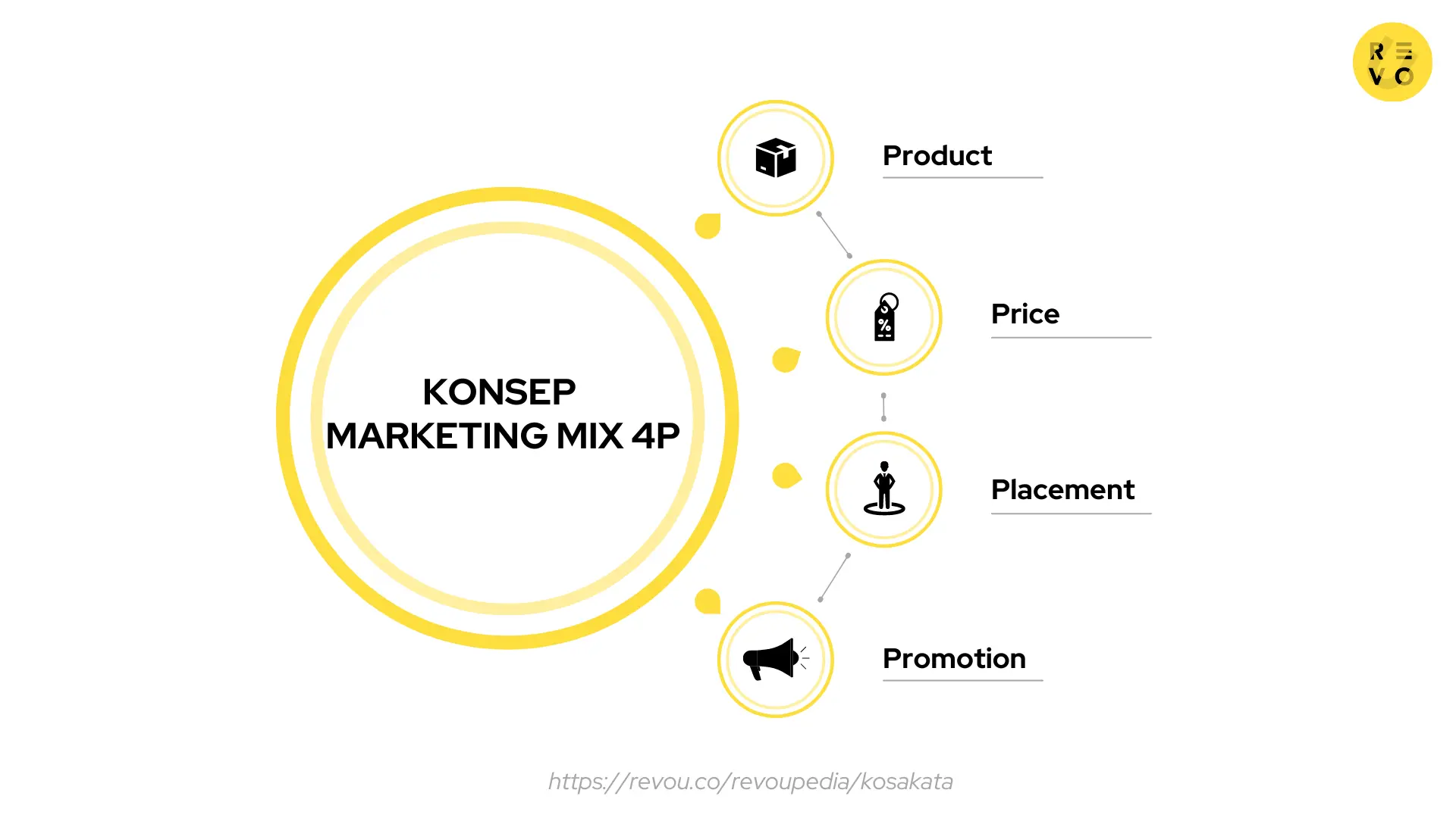 Apa itu Marketing Mix? Arti, Fungsi, Contoh, FAQs 2025 | RevoU